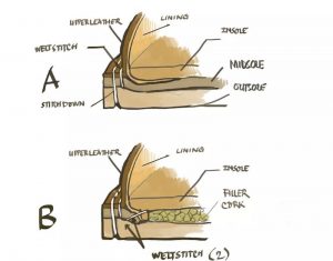Goodyear Welt vs Stitchdown Construction - The Pros and Cons ...